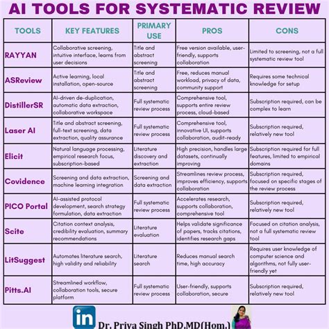 How To Use Systematic Review Tools Dr Priya Singh Phd💜md Hom
