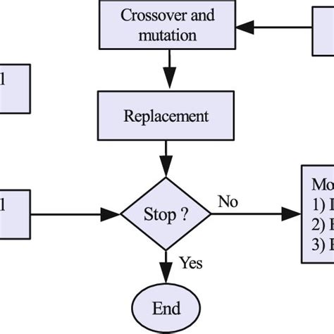 The Flowchart Of The Modified Krill Herd Algorithm Download