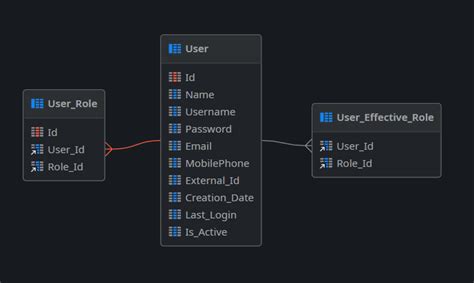 An In Depth Look At The Anatomy Of End User Permissions In OutSystems OSQuay