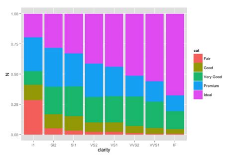 R How To Keep The Order Of Stacks In Ggplot Using Statidentity Stack Overflow