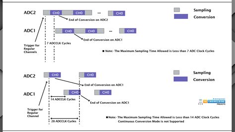How To Use ADC With STM The Engineering Projects