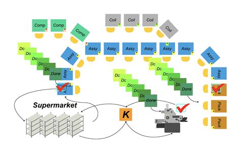 Implementation Of Kanban Spc Consulting Group Implementation Of Kanban Spc Consulting Group
