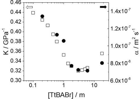 Variation Of The Room Temperature Adiabatic Compressibility K Open Download Scientific
