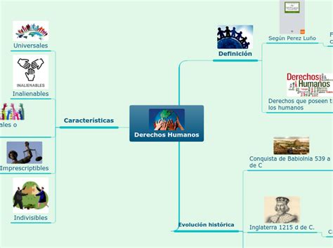 Derechos Humanos Mind Map Derechos Humanos Mind Map
