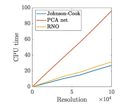 Computational Cost Cpu Time Versus Number Of Time Steps For The