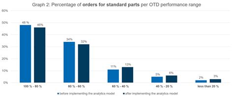 Advanced Analytics From Data Driven To Outcome Driven Analytics Supplyon