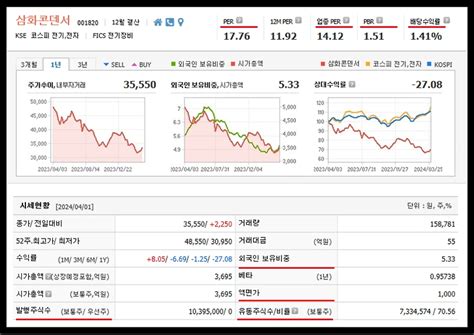 삼화콘덴서 주가 주가 전망 그리고 Mlcc 관련주 전기차 부품 관련주
