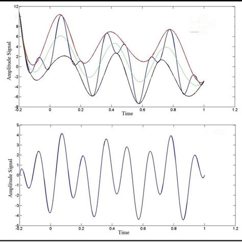 Empirical Mode Decomposition Of A Generic Signal Download Scientific