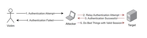 Enable Smb Signing Via Gpo