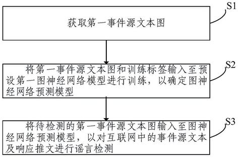Rumor Detection Method And Device Based On Graph Neural Network Feature Aggregation Eureka