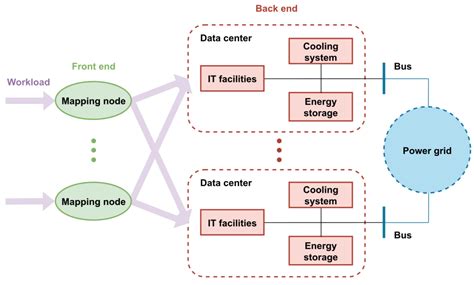 [논문 리뷰] Online Low Carbon Workload Energy And Temperature Management Of Distributed Data Centers