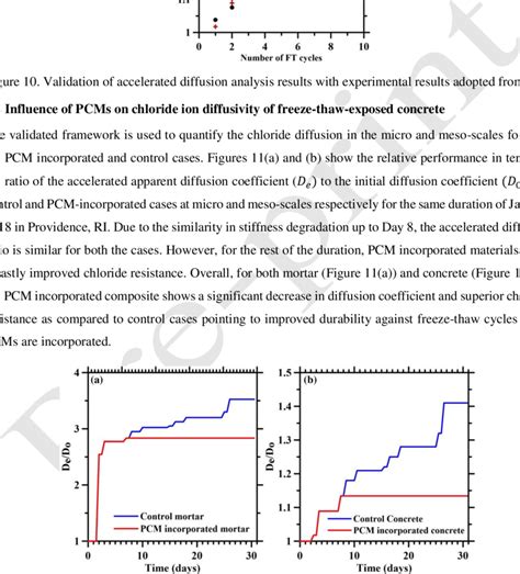 Relative Ratios Of Accelerated Apparent Diffusion Coefficient De To Download Scientific