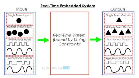 Embedded System And Its Real Time Applications