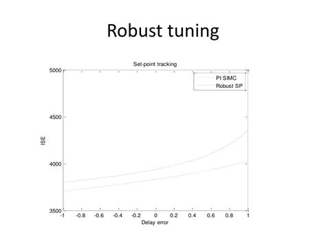 Ppt Performance And Robustness Of The Smith Predictor Controller Powerpoint Presentation Id