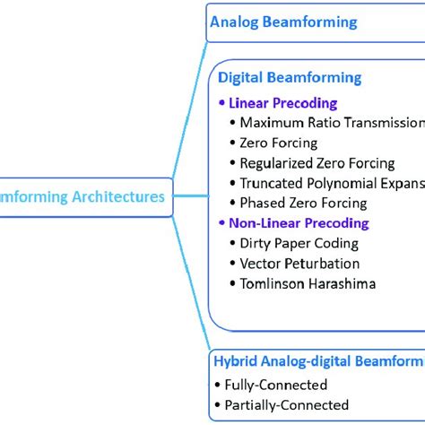 Beamforming Techniques In Massive Mimo Systems 8 9 12 37 38 Download Scientific
