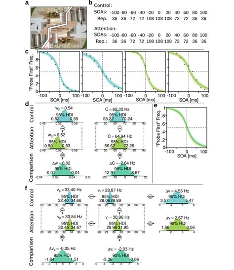 Measuring Attention And Visual Processing Speed By Model Based Analysis