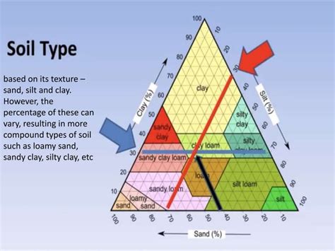 Inorganic And Organic Components Of Soil Soil Composition Pptx