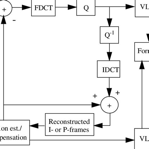 Block Diagram Of Mpeg 2 Video Encoder Download Scientific Diagram