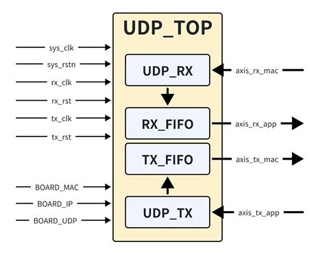 Fpga实现udp协议 Logicj
