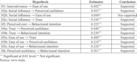 tests of hypothesized relationships download scientific diagram