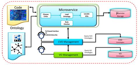 Sensors Free Full Text Design Methodology Of Microservices To