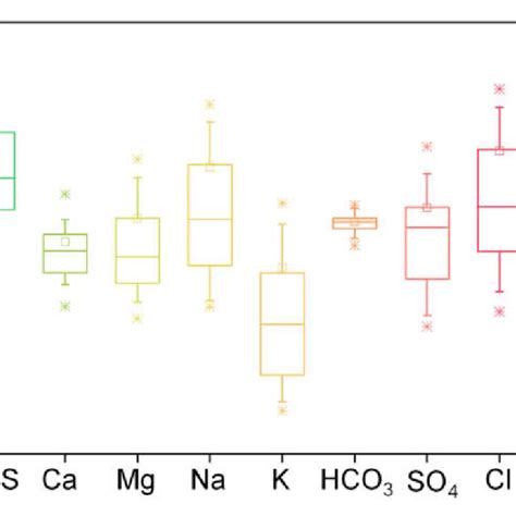 Box Plot Of Major Hydrochemical Indicators Download Scientific Diagram