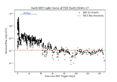 Observations Of The Hard Tde Swift J164457 The Red Dashed Line Shows Download Scientific