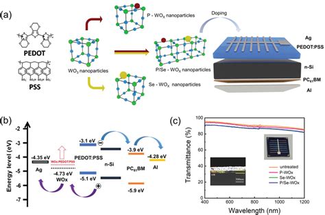 a) Molecular structures of PEDOT and PSS: Lattice diagram of WOx and... | Download Scientific ...
