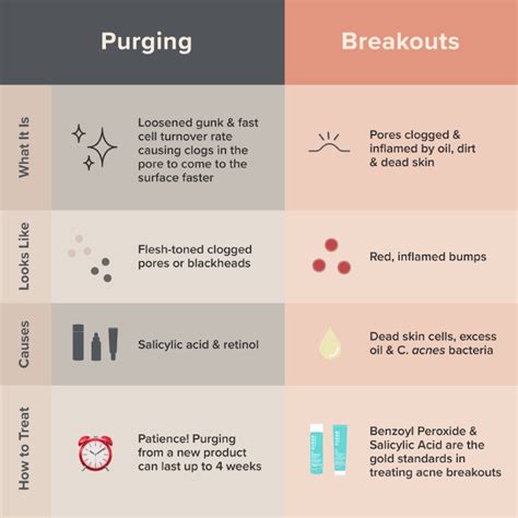 Skin Purging Vs Breaking Out How To Tell The Difference