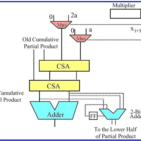 Pdf High Radix Multipliers