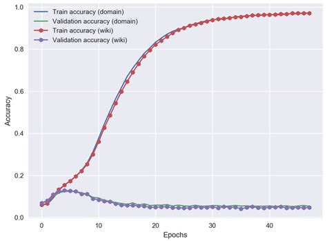 Training And Validation Performance Figure 4a Shows A Plot Of Accuracy