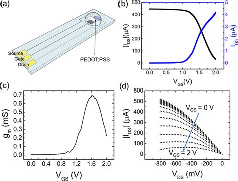 Oect With Carbon Gate C Gate A Schematic Of The Device B Download Scientific Diagram