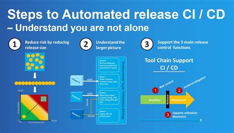 Steps To Automate Release To Build A Functioning Pipeline For