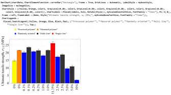 Labeling Chart Labels Overlap With Error Bars Using The Above