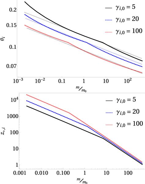 Top The Temperature At T I As A Function Of Shell Mass For N 3 And