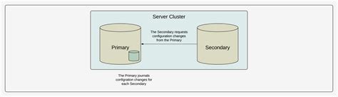 Shared Nothing Architectures For Server Replication And Synchronization