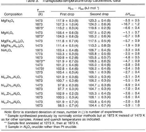 table 1 from cation distribution energetics and heats of mixing in