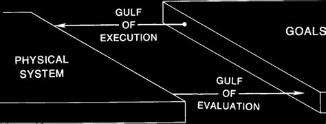 1 The Gulfs Of Execution And Evaluation Each Gulf Is Unidirectional