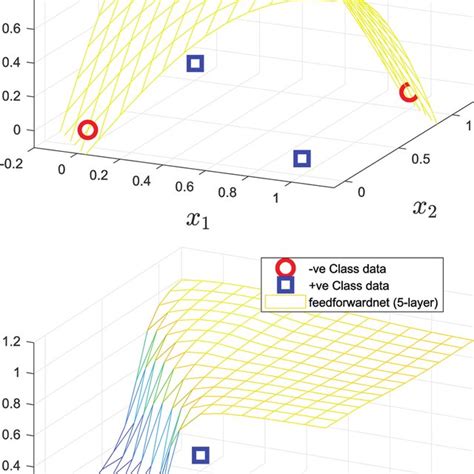 decision surfaces of five layer feedforward networks annet b and