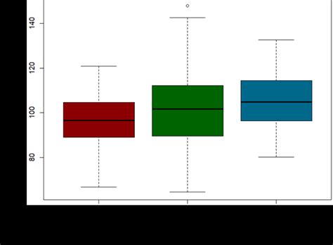 22 Boxplot Of Outlet Ml By Climatic Zone Unlike In The Anova