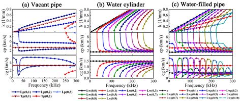 Reconstruction Of Water Filled Pipe Ultrasonic Guided Wave Signals In The Distance Domain By