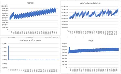continuous increase in memory · issue 539 · dherault serverless