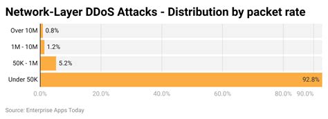 52 Ddos Statistics 2023 Facts And Trends