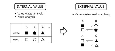 Process Of Value Analysis Yang Et Al Download Scientific Diagram