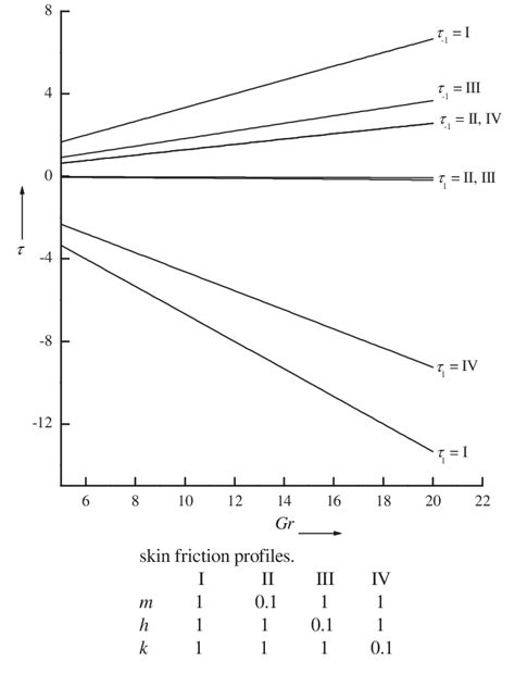 Skin Friction Profiles Download Scientific Diagram