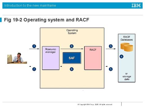 Introduction To The New Mainframe Zos Basics Chapter
