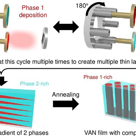 Combinatorial Growth Process For Two Phase Oxide Oxide Van Thin Film