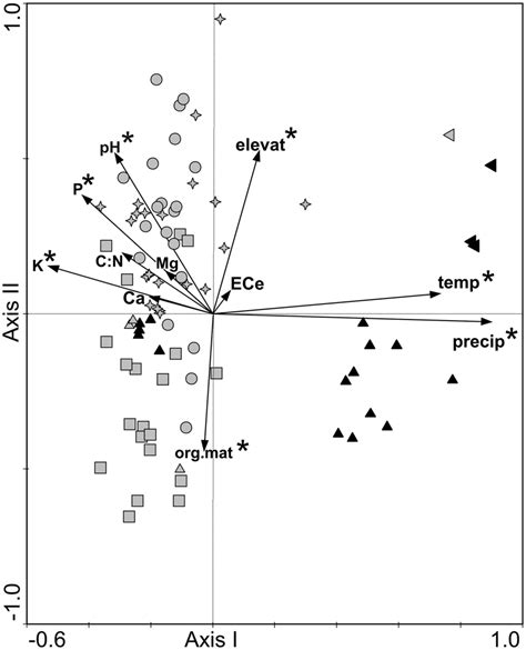 Ordination Diagram Of Vegetation Samples And Environmental Variables