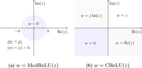 Figure 2 From Robust Wireless Fingerprinting Via Complex Valued Neural