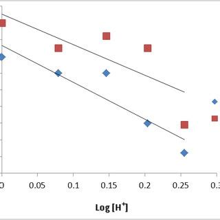 Plot of log [H 2 SO 4 ] versus log k 1 . | Download Scientific Diagram